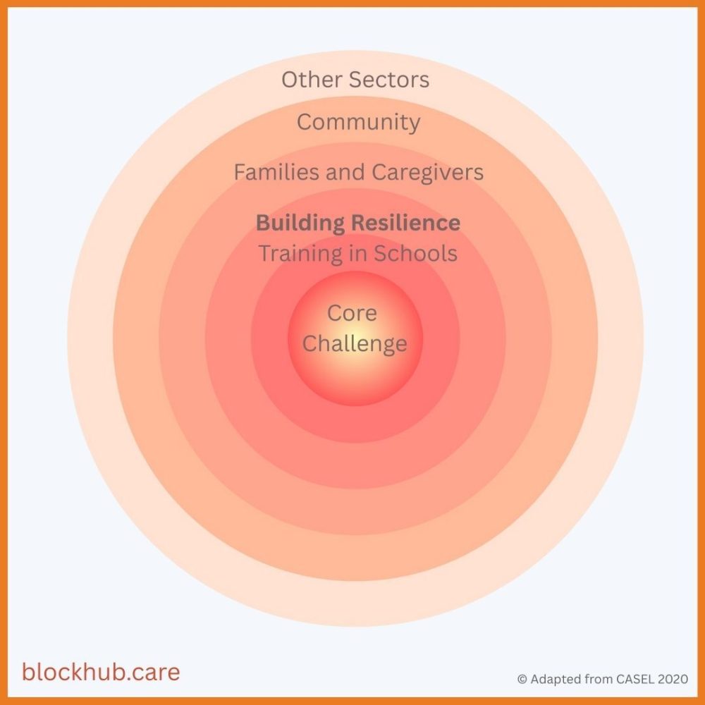 Resilience – blockhub.care