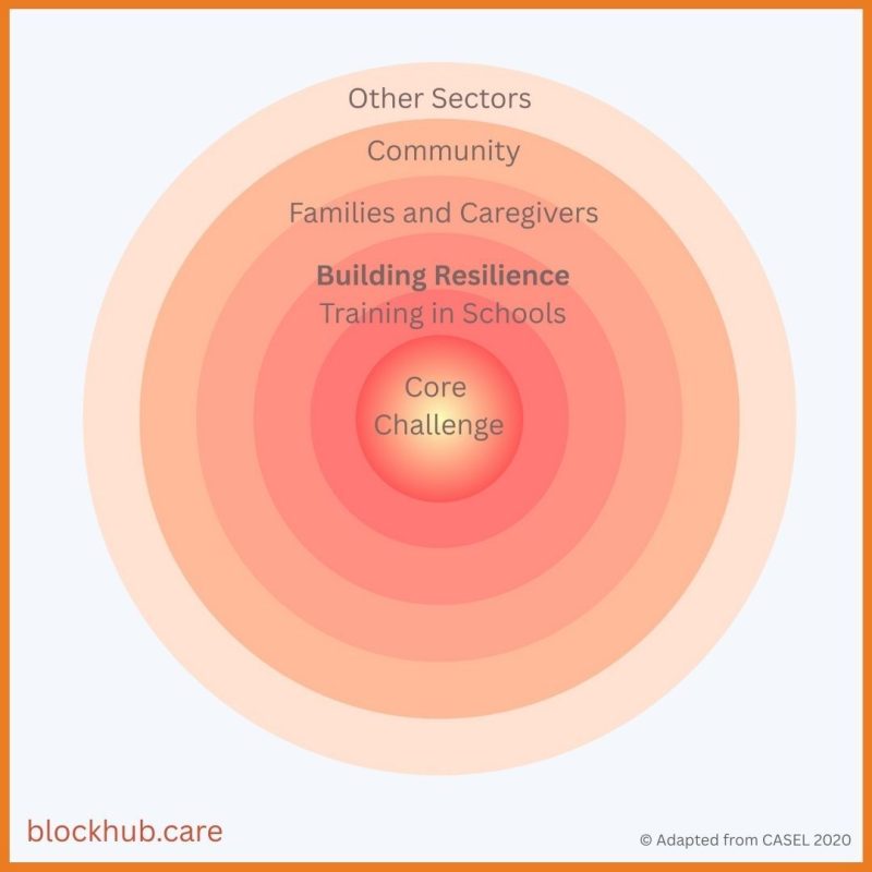Resilience – blockhub.care